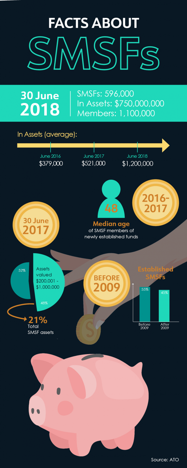 [Infographic] ATO Facts About SMSFs - Legalwise Seminars