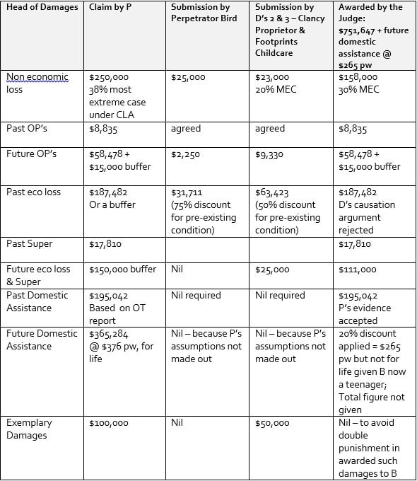 Damages Awards in Historic Abuse Cases | Legalwise Seminars