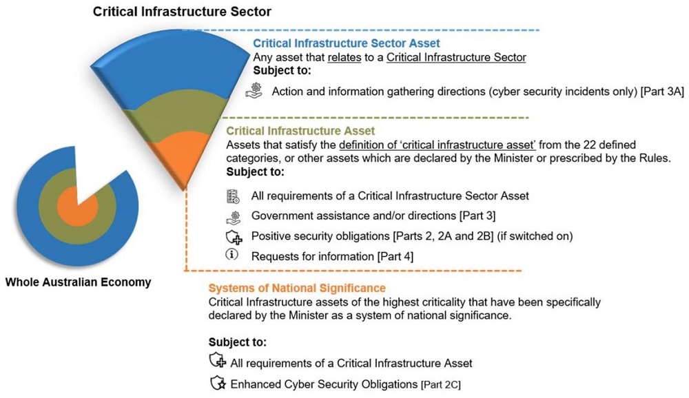 Infrastructure Update: SoCI Act